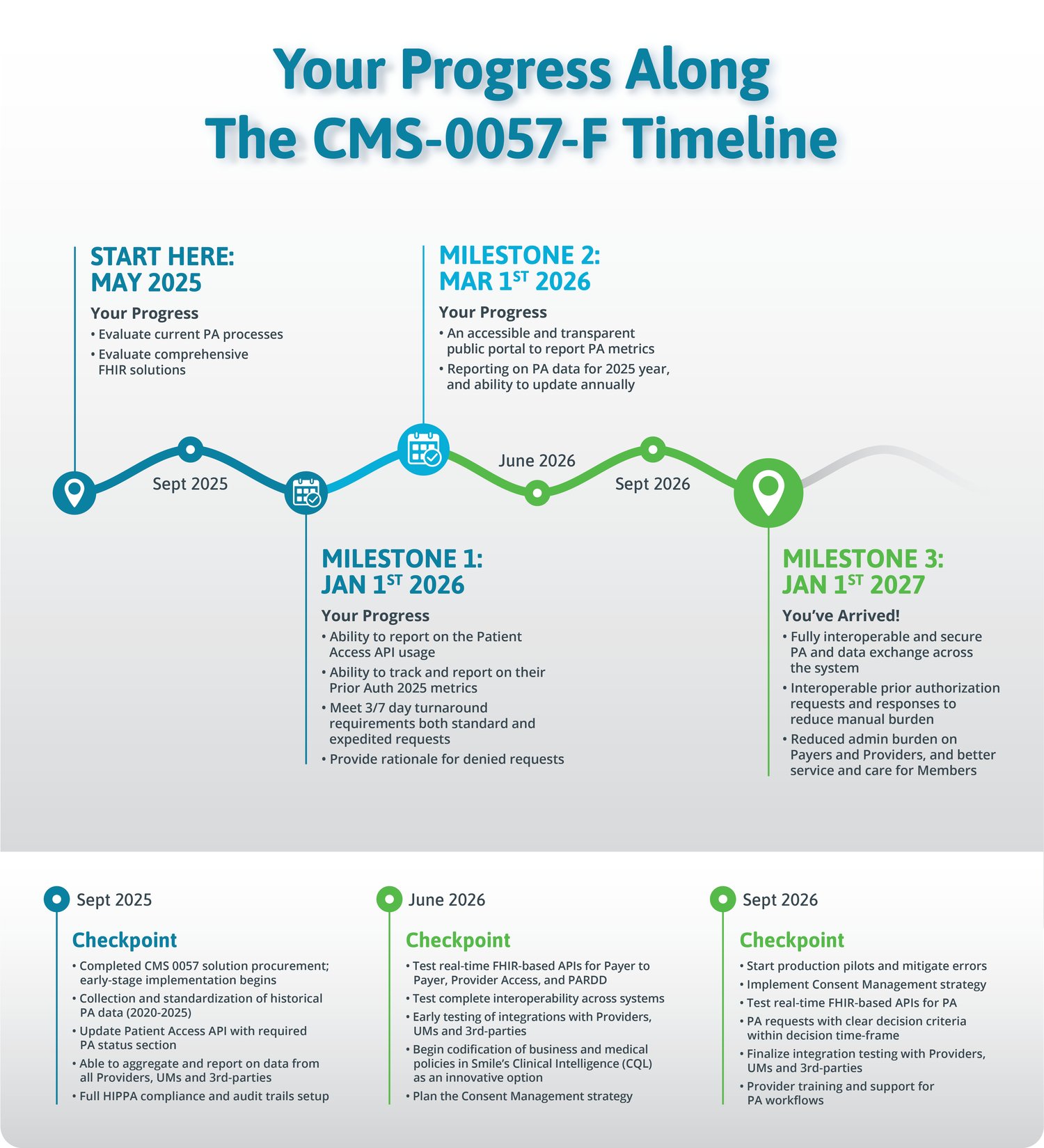 Are You Ready for CMS-0057-F?