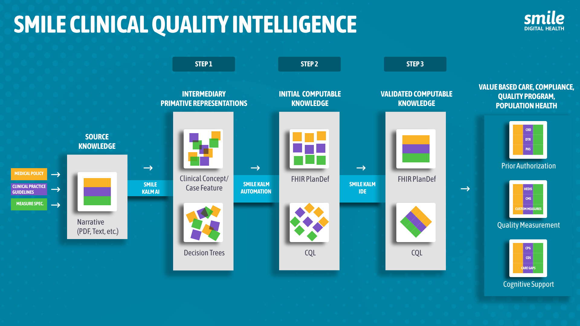 FHIR-Based Prior Authorization Solution by Smile Digital Health