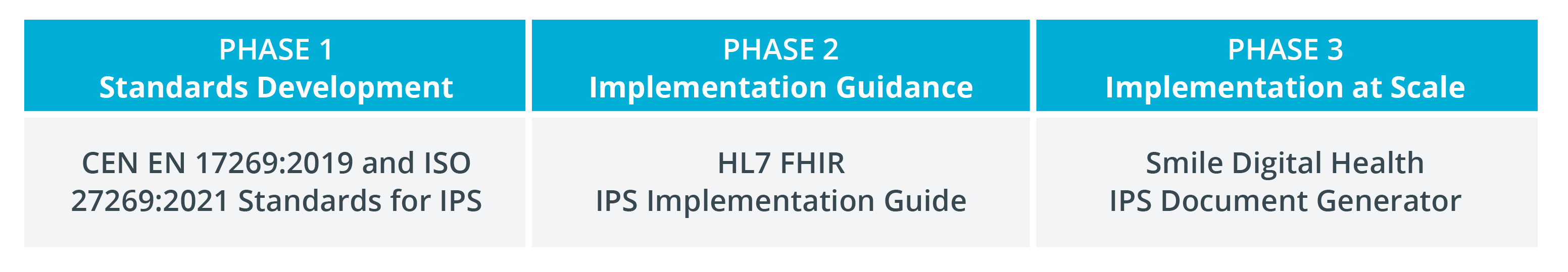 A Revival of The International Patient Summary (IPS) | Smile Digital Health