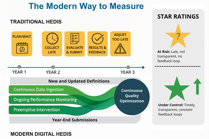 Understanding the Shift to Digital HEDIS®: Key Terms and Concepts