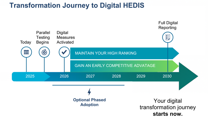 The End of Traditional HEDIS® Is Coming: What Payers Need to Know
