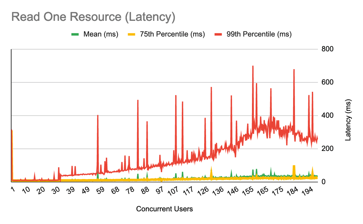 Benchmarking Smile Digital Health at Scale in AWS | Smile Digital health