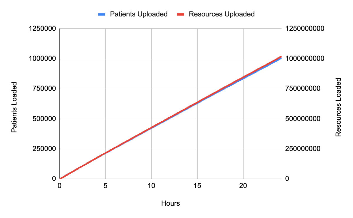 Benchmarking Smile Digital Health at Scale in AWS | Smile Digital health
