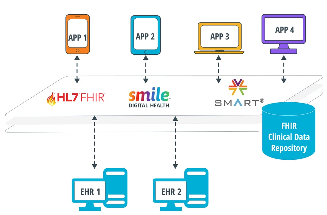 Using Smart on FHIR With a FHIR-Based CDR | Smile Digital Health