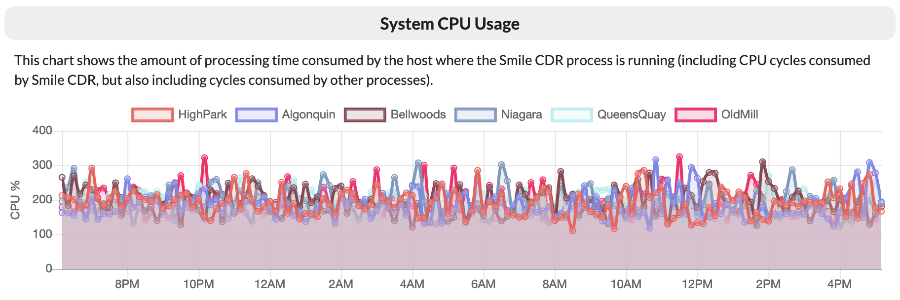 Benchmarking Smile Digital Health at Scale in AWS | Smile Digital health
